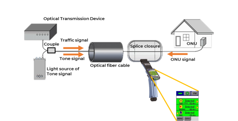 Optical Fiber IdentifierFID-30R/31R/32R | Fujikura