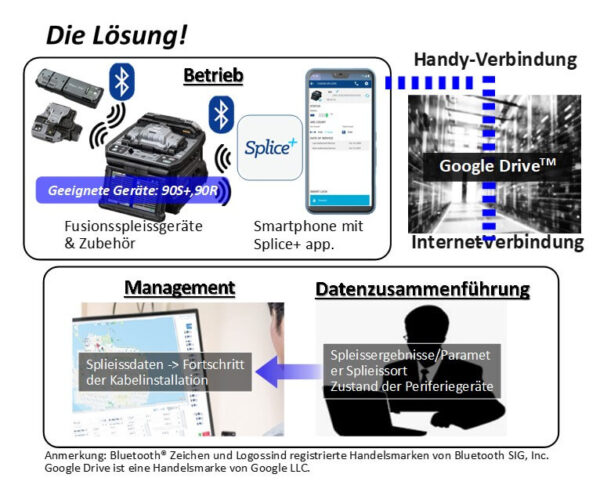Splice+ Cloud Connectivity App | Fujikura