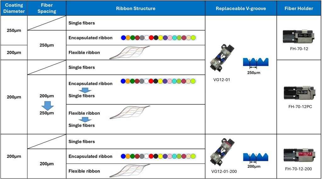 Mass Fusion Splicer 90R Kit series | Fujikura