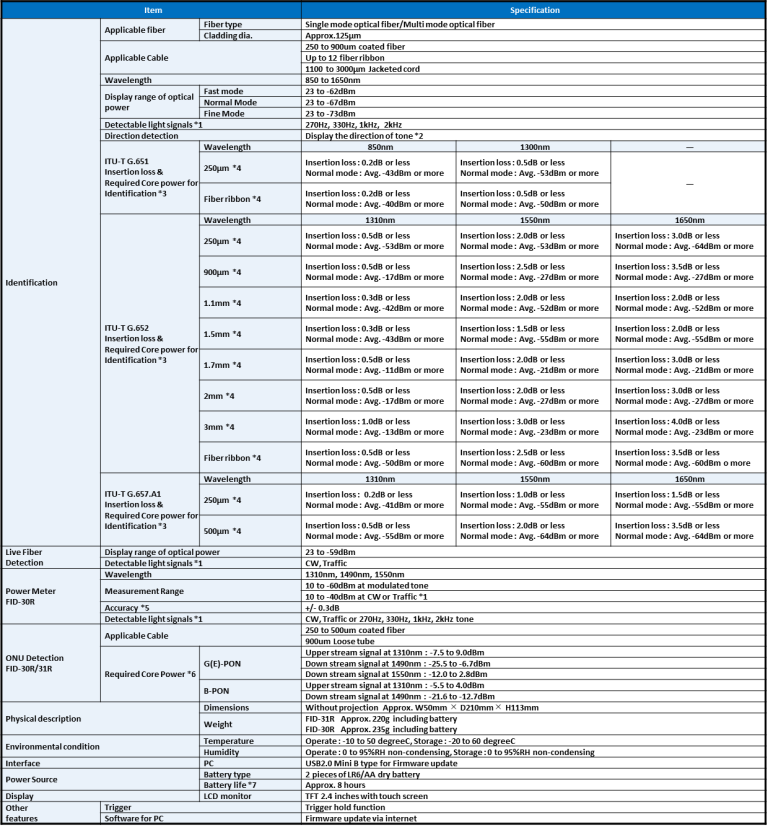 Optical Fiber IdentifierFID-30R / FID-31R | Fujikura